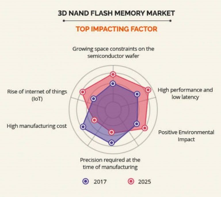 3D NAND Flash Memory Market to Reach $100 Billion by 2025 - Allied ...