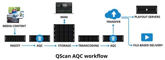 EditShare QScan V.3.3: Automated Quality Control Solution Software - StorageNewsletter
