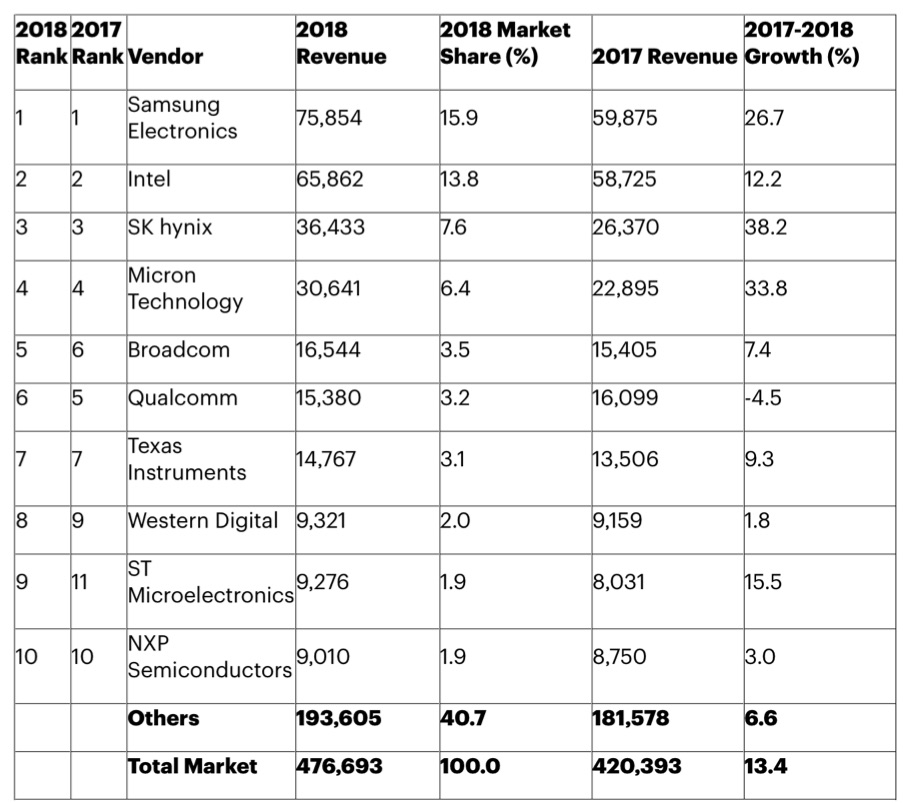 WW Semiconductor Revenue Grew 13.4% in 2018 at $476.7 Billion - Gartner ...