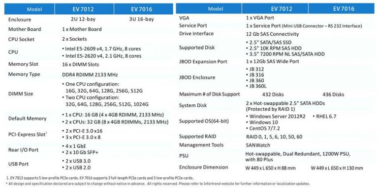Infortrend EonServ 7000 Storage Server Series Verified for VMS Server Applications ...