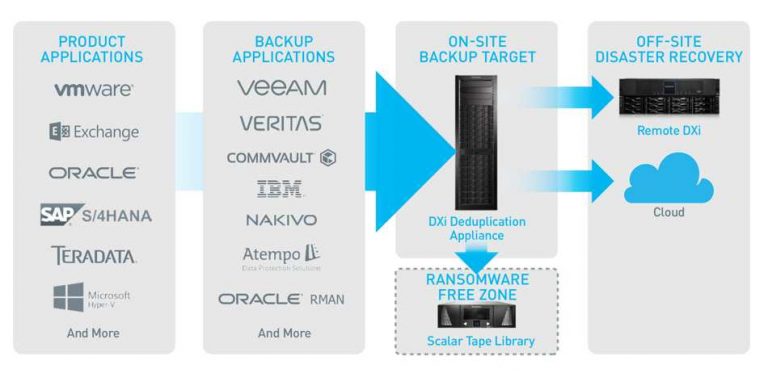 Quantum DXi9000 and DXi4800 Backup Appliances - StorageNewsletter