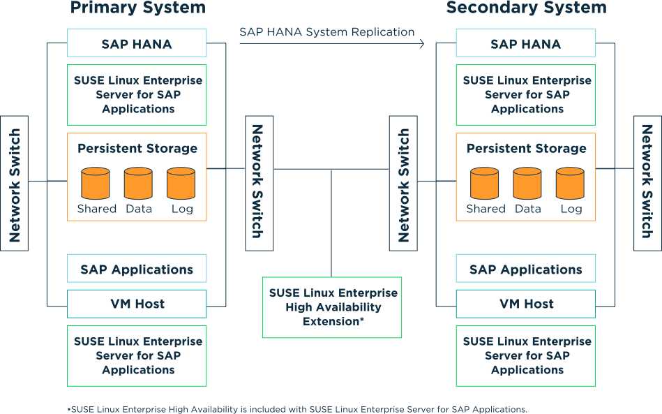 Suse Supports Intel Optane Dc Persistent Memory With Sap Hana 4006