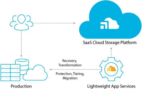 HubStor Cloud Data Management With Identity Intelligence ...