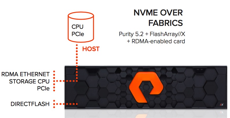 Pure Storage Delivering NVMe-oF RoCE on AFA - StorageNewsletter