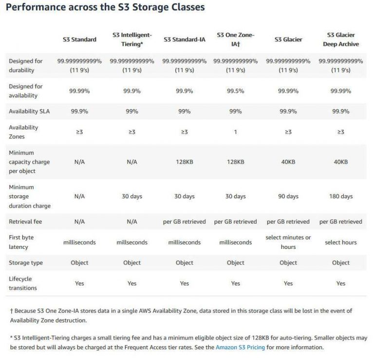 AWS S3 Glacier Deep Archive Storage Class for Secure, Durable Object ...