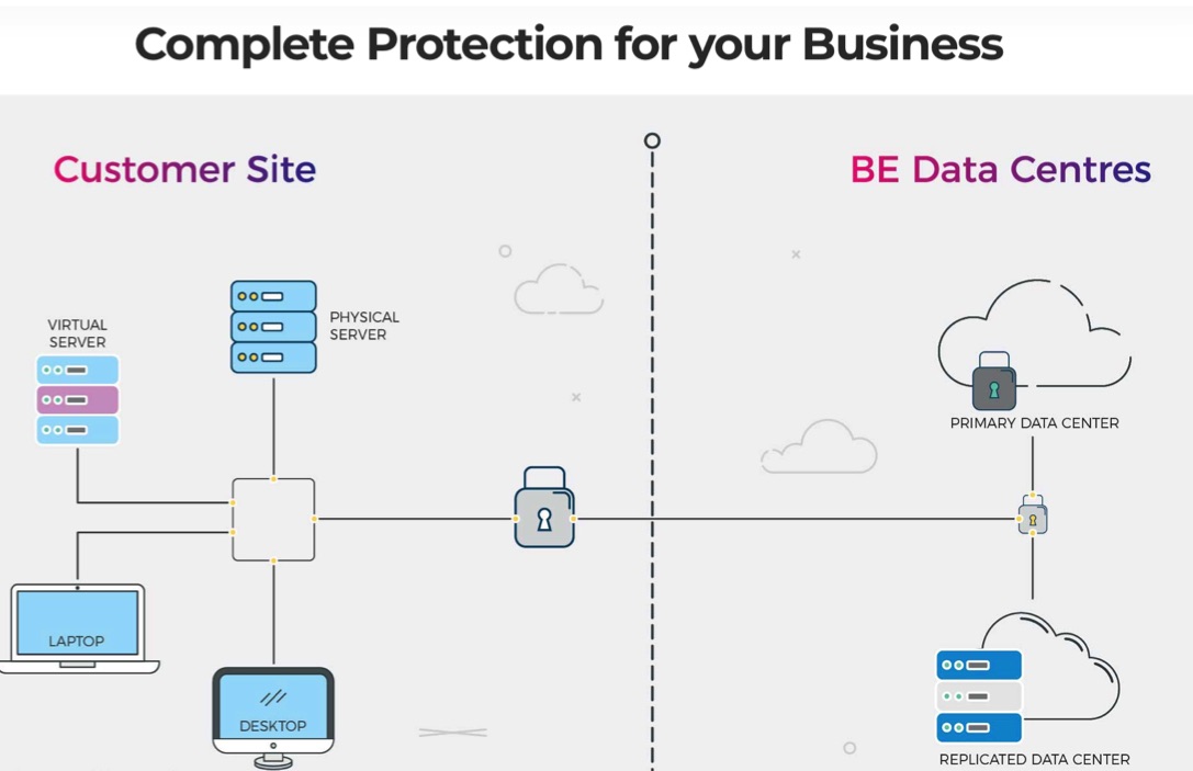Backup Everything Branding Cloud-to-Cloud Solution as White Label ...