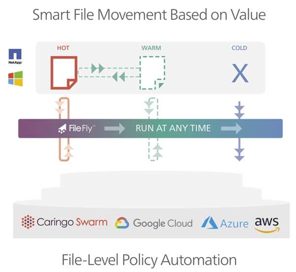 Caringo Filefly 3 0 Community Edition Storage Management Software Storagenewsletter