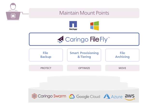 Caringo FileFly 3.0 Community Edition Storage Management Software ...