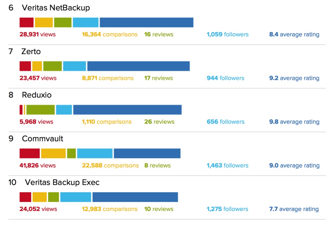 Top 2019 Backup and Recovery Software Vendors - IT Central Station ...
