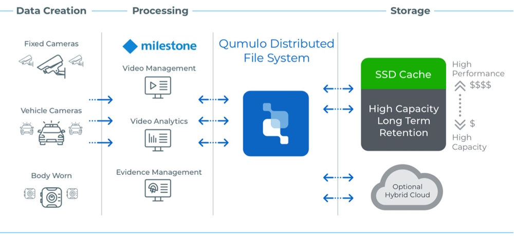 Milestone Systems Verified Qumulo File Storage - StorageNewsletter