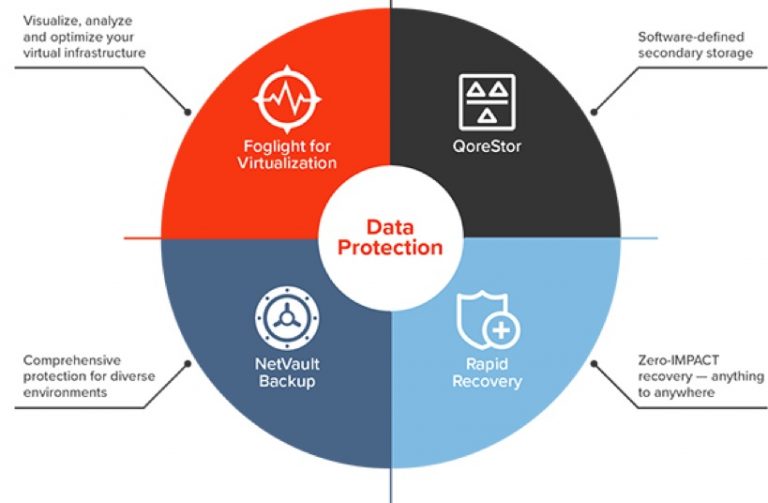 Quest Partner Circle Program Expanded for MSPs - StorageNewsletter