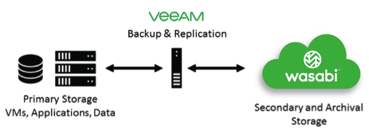 Wasabi in Partnership With Veeam - StorageNewsletter