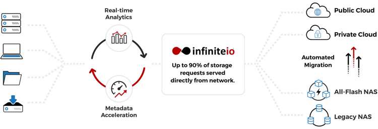 InfiniteIO Hybrid Cloud Storage ROI Calculator With Free App Infinite ...