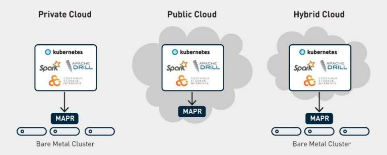 Mapr Data Platform Integrated With Kubernetes Core Components For Primary Workloads On Spark And