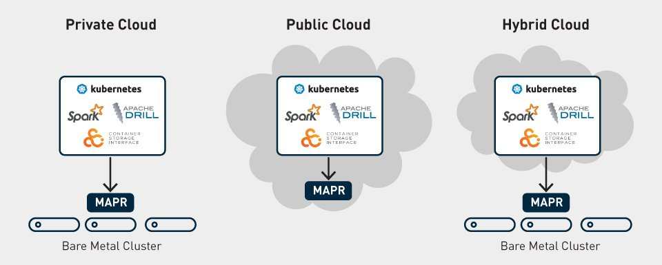 Mapr Data Platform Integrated With Kubernetes Core Components For Primary Workloads On Spark And 5386