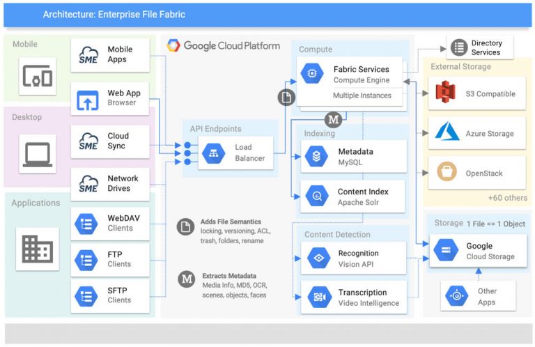 Storage Made Easy Joined Google Cloud Platform Marketplace ...