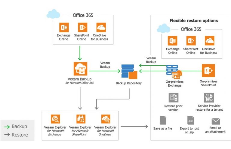 Veeam Backup for Microsoft Office 365 V3 Available - StorageNewsletter