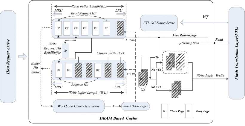 Randd Advanced Adaptive Least Recently Used Buffer Management Algorithm For Ssd Storagenewsletter