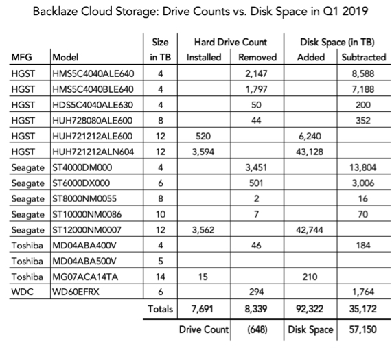 104,130 HDDs Tested by Backblaze - StorageNewsletter