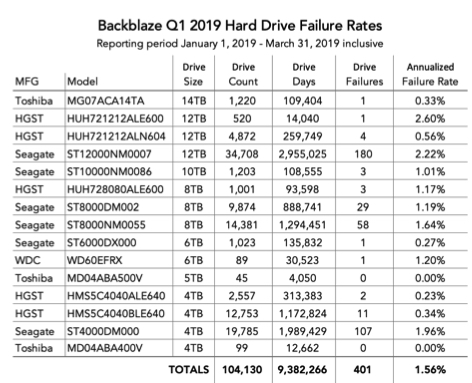 104,130 HDDs Tested by Backblaze - StorageNewsletter