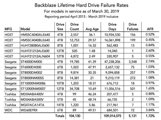 104,130 HDDs Tested by Backblaze - StorageNewsletter