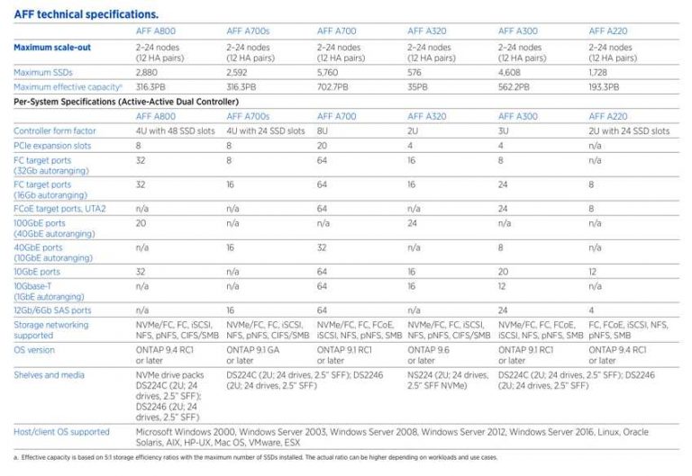 NetApp: ONTAP 9.6 Data Management Software, and NVMe AFF A320 Storage ...