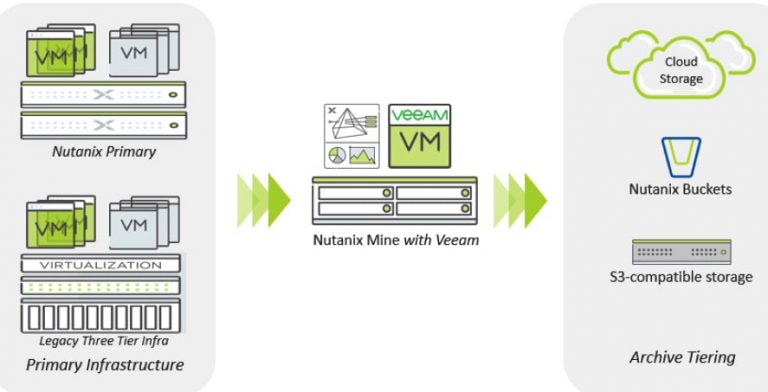Nutanix Mine With Veeam Simplified Secondary Storage - StorageNewsletter