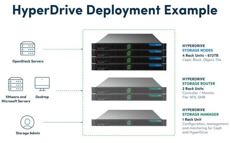 Open Infrastructure Summit: SoftIron HyperDrive Density+ 1U Ceph ...