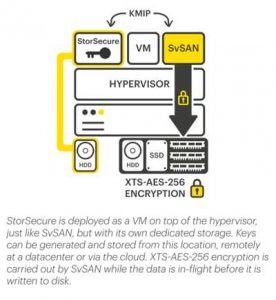StorMagic StorSecure Integrated Encryption and Key Management and ...
