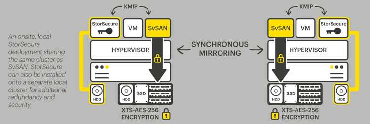 StorMagic StorSecure Integrated Encryption and Key Management and ...