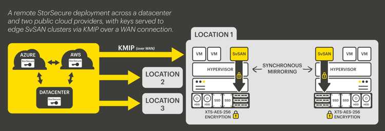StorMagic StorSecure Integrated Encryption and Key Management and ...
