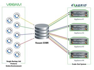 ExaGrid Backup With Veeam - StorageNewsletter