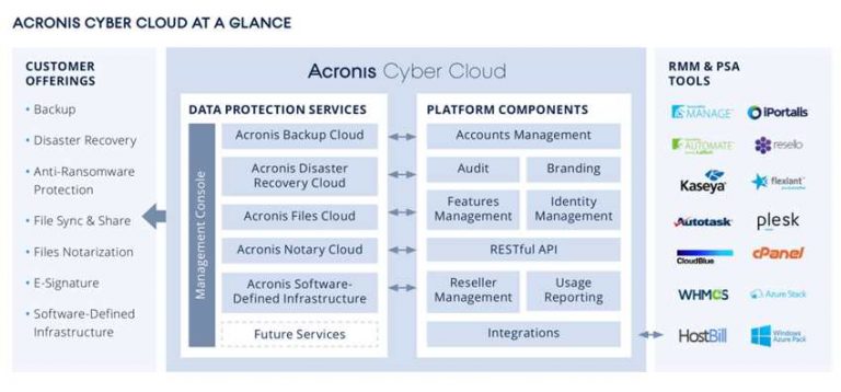Acronis Cyber Cloud Service Provider Platform Service Integrated With ...