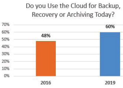 Data Loss Remains Stubbornly High - StorageNewsletter