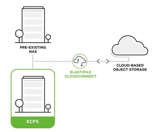 Elastifile Enhanced Api For Cloud File Service Scalable File Storage On