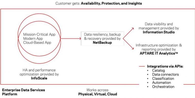 Veritas Enterprise Data Services Platform Powered NetBackup 8.2 ...