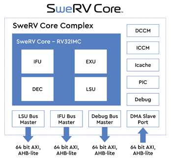 Western Digital Enhanced RISC-V SweRV Core in Partnership With ...