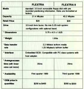 History (1988): Brier Technology Packs 50MB on Standard 3.5-Inch FDD ...