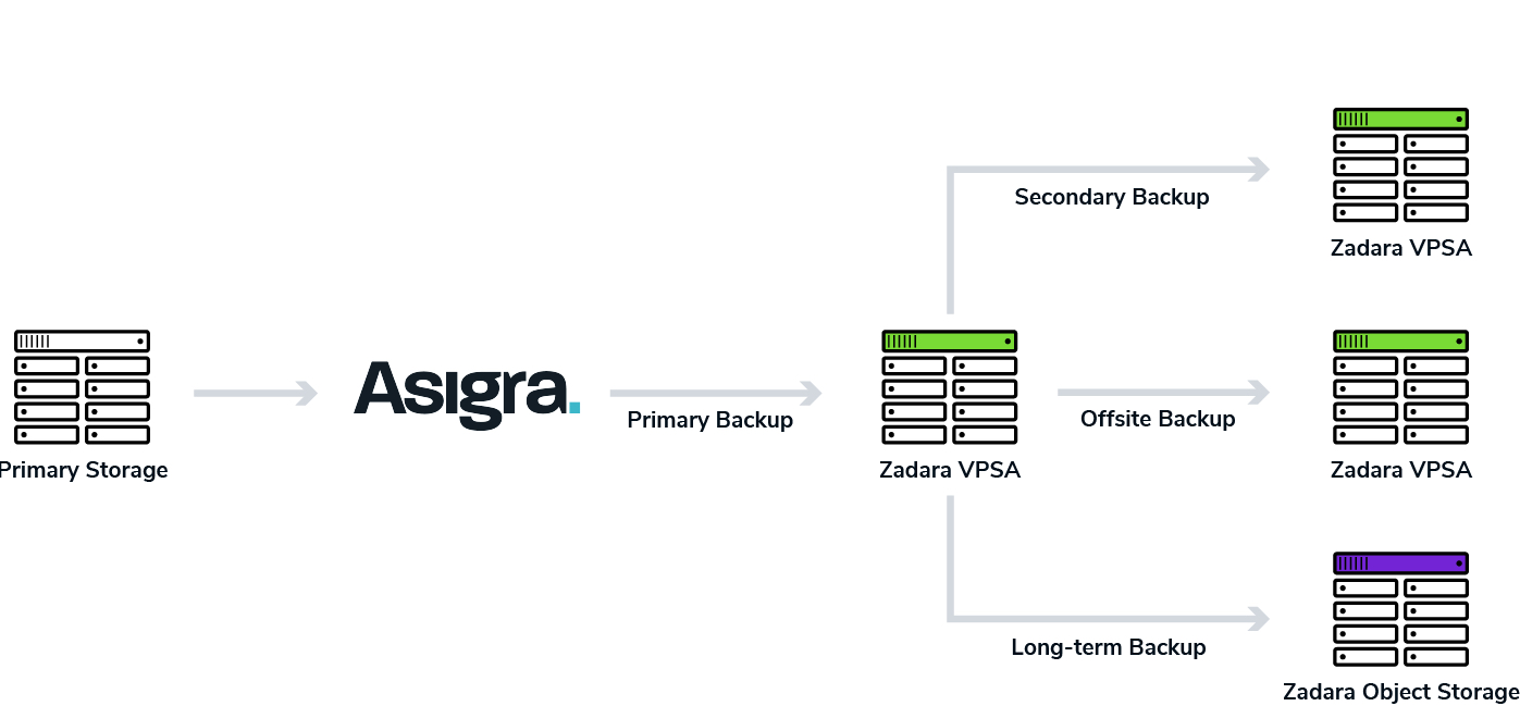 VMworld: Asigra Unveils OPEX Backup Appliance Integrated With Zadara ...