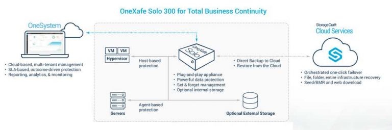 StorageCraft Announced OneXafe Solo Cloud-Based BC Solution ...