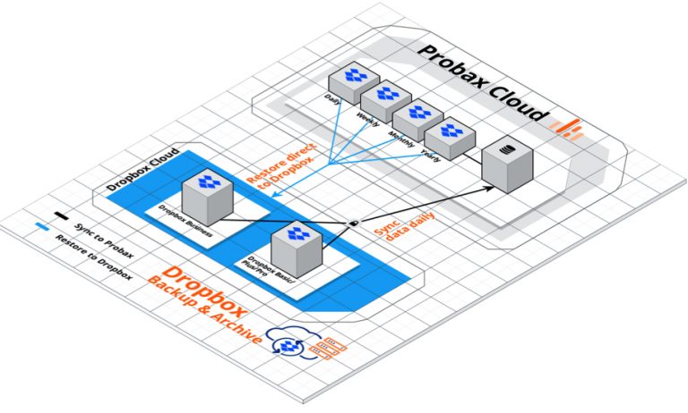 Probax Unveils Dropbox Backup & Archive Solution - StorageNewsletter
