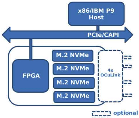 FMS: BittWare, Molex Company, Invests in Eideticom - StorageNewsletter