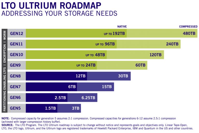 LTO: Fujifilm and Sony Licensees of LTO-8 Technology - StorageNewsletter