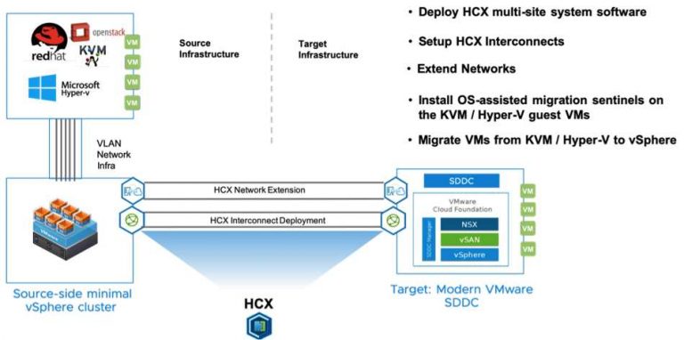 VMware Updated HCX Enterprise Simplifies Application Migration and ...