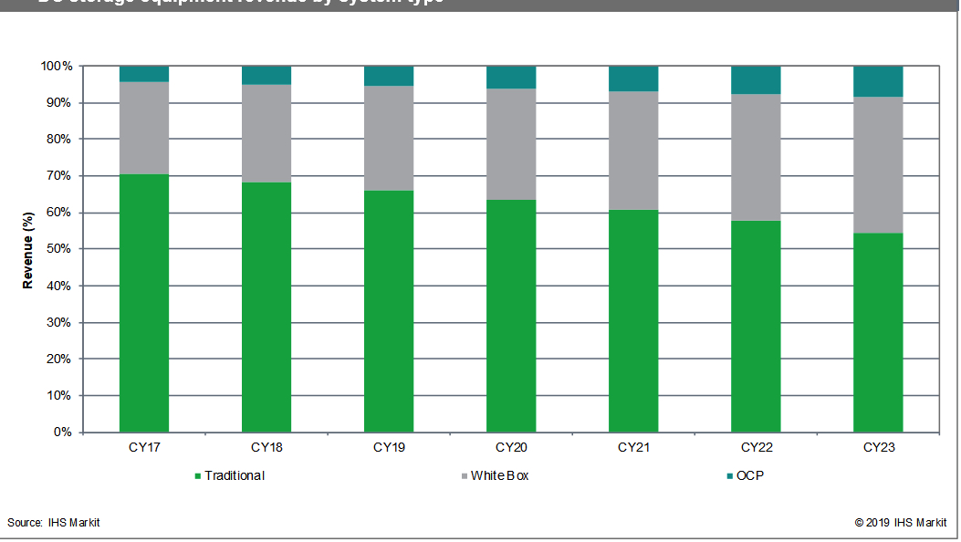 Open Compute Project Market Set to More Than Double by 2023 at $5.4 ...