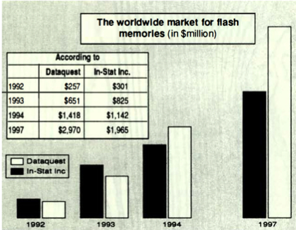 History (1989): WW Market for Flash Memories From 1992 to 1997 ...