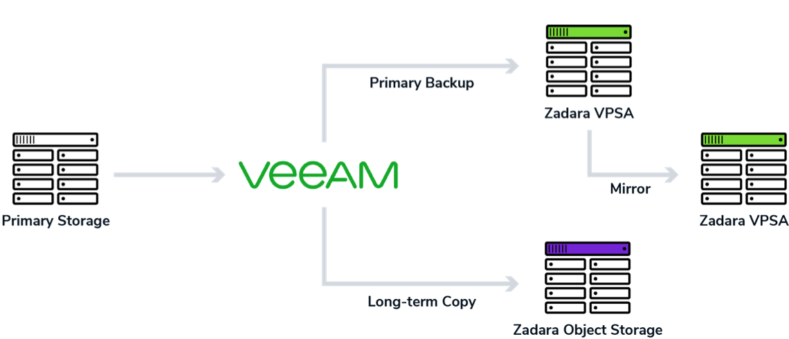 Zadara in Technology Partnership With Veeam - StorageNewsletter
