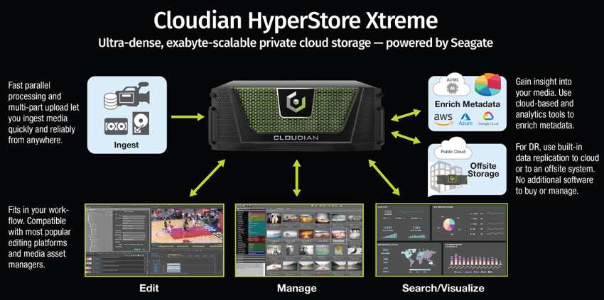 IBC: Public Demo for HyperStore Xtreme Storage System Built on Seagate ...