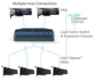 Oracle Open World: Liqid Powered Memory Platform With Up to 12TB of ...
