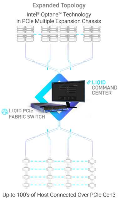 Oracle Open World: Liqid Powered Memory Platform With Up to 12TB of ...
